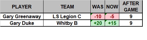 Winter 2023/24 Handicap Changes – Ellesmere Port Snooker